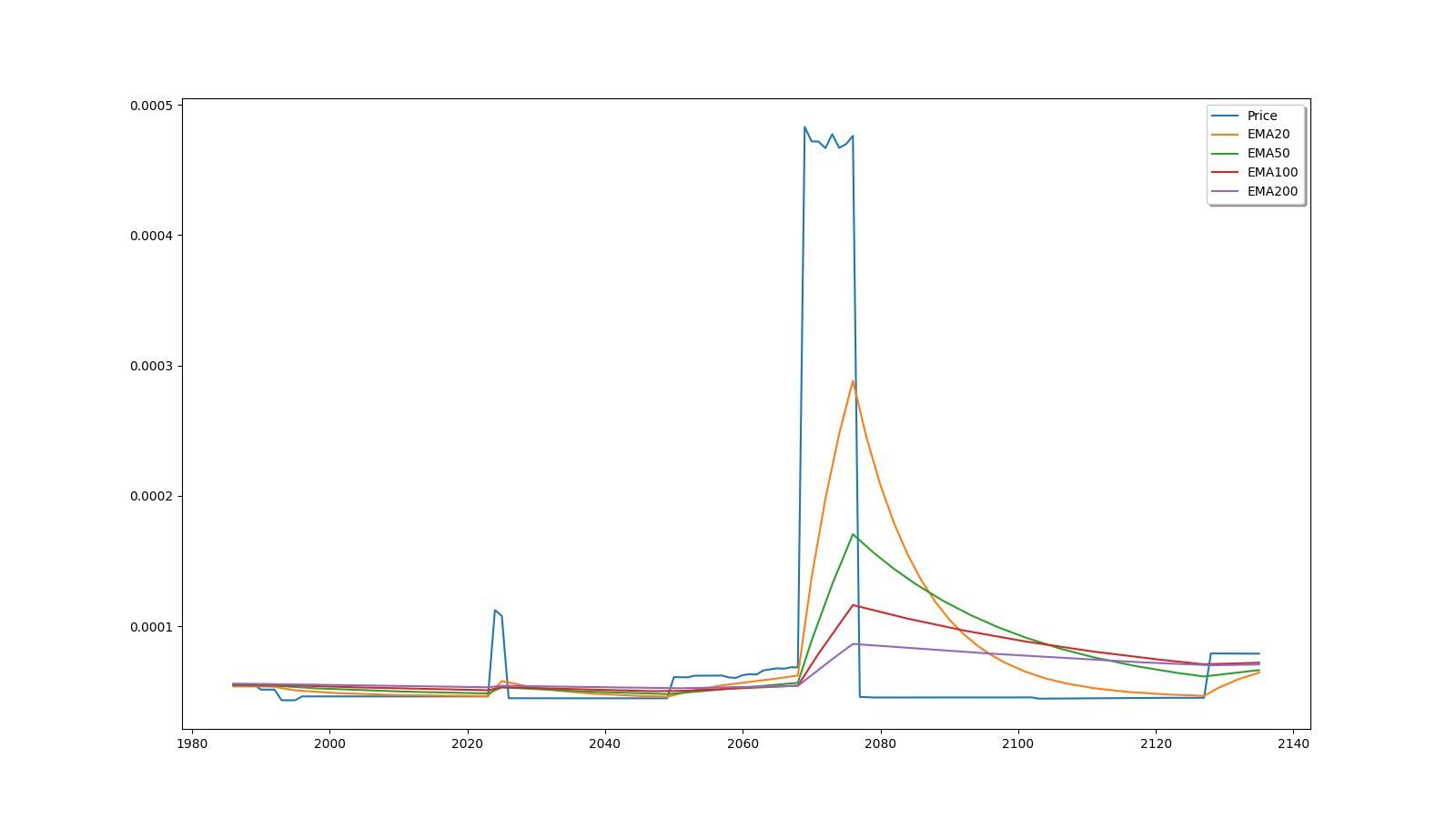 Cheesecoin Exponential Moving Averages