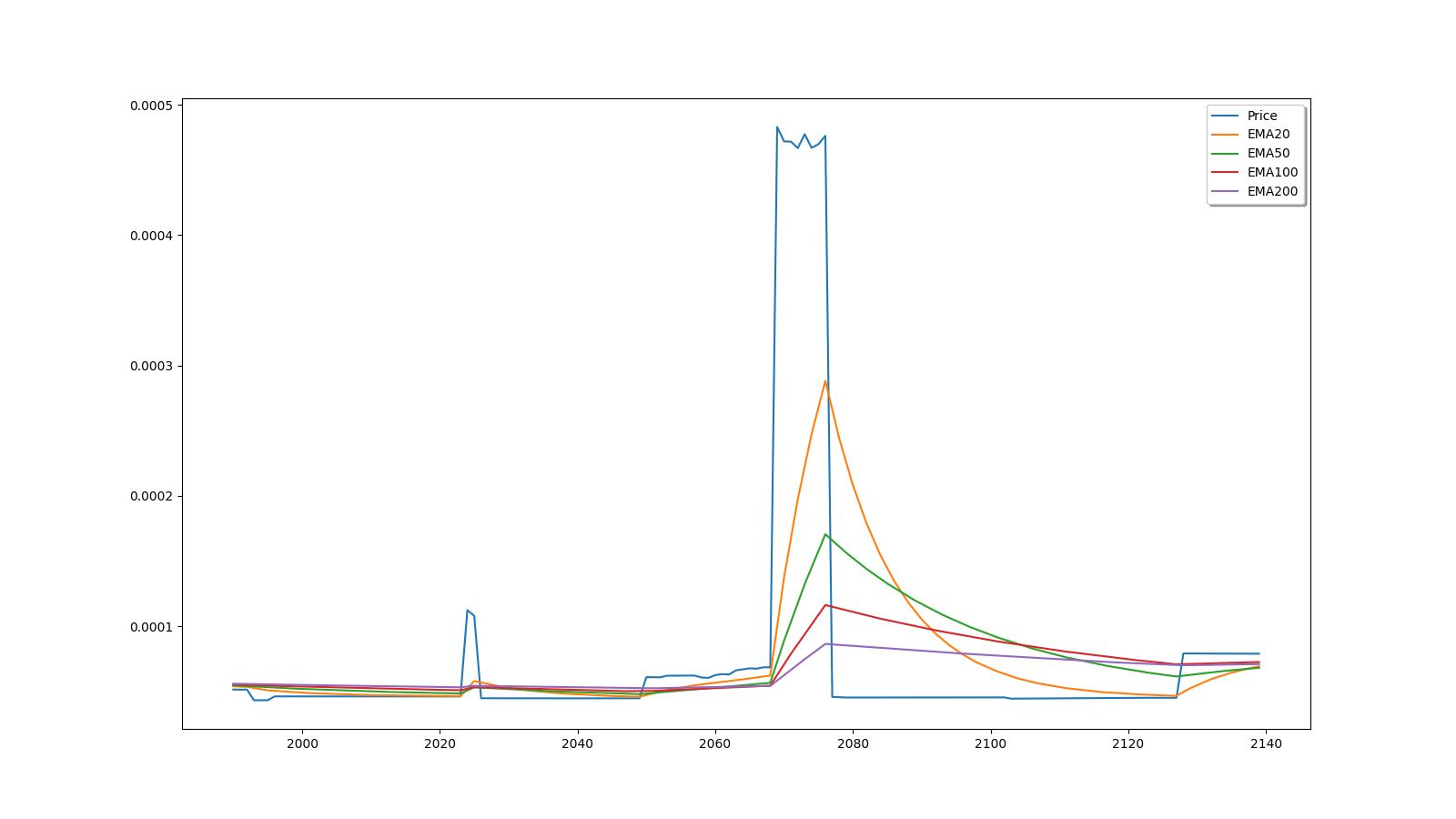Cheesecoin Exponential Moving Averages