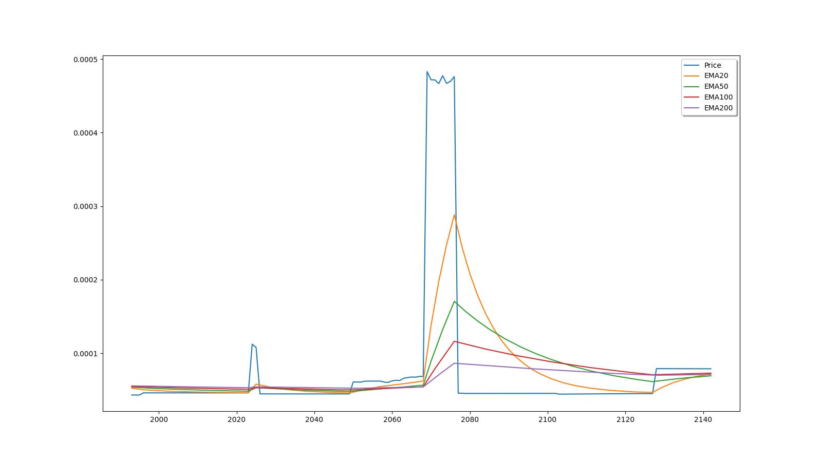 Cheesecoin Exponential Moving Averages