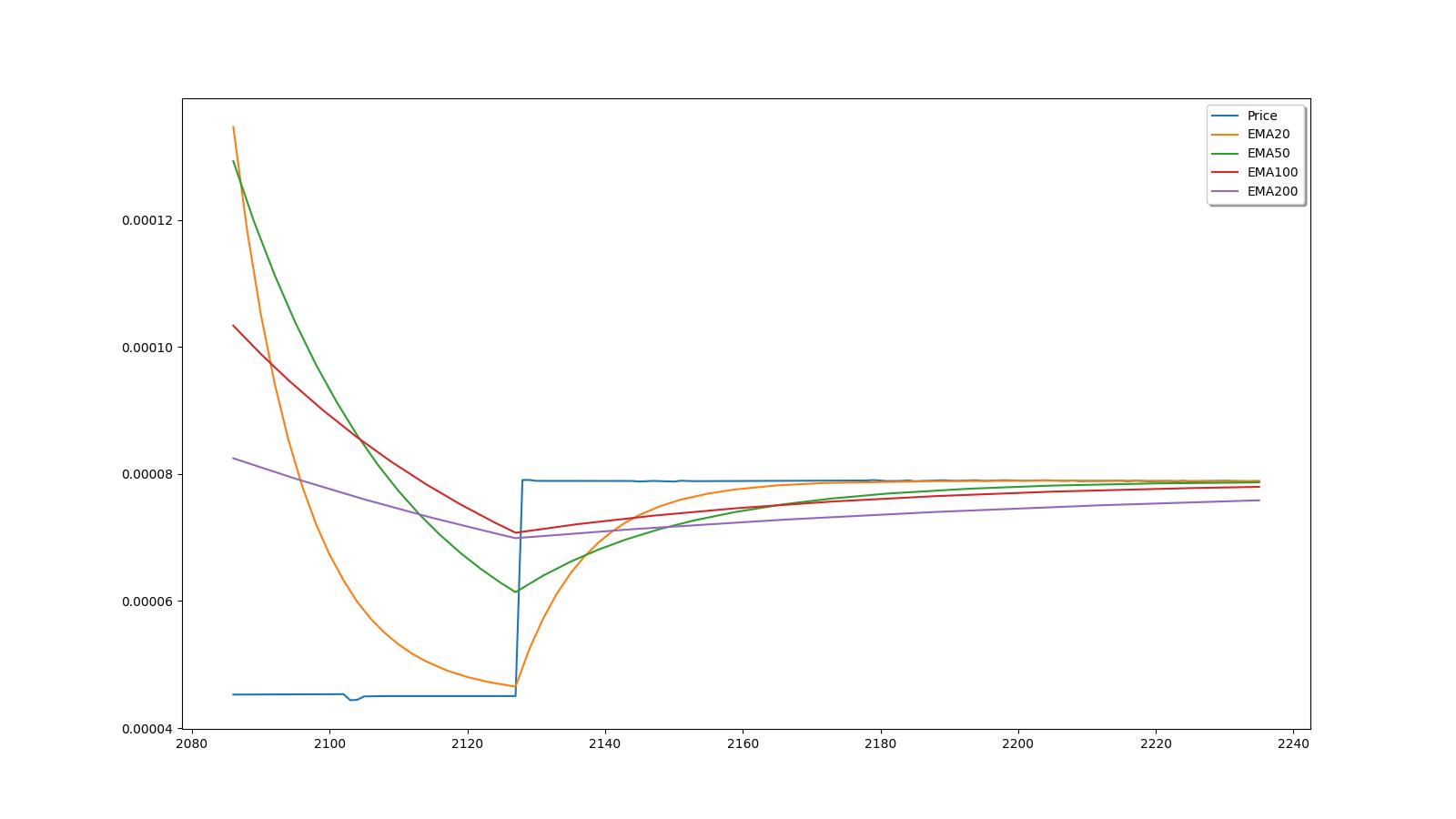 Cheesecoin Exponential Moving Averages