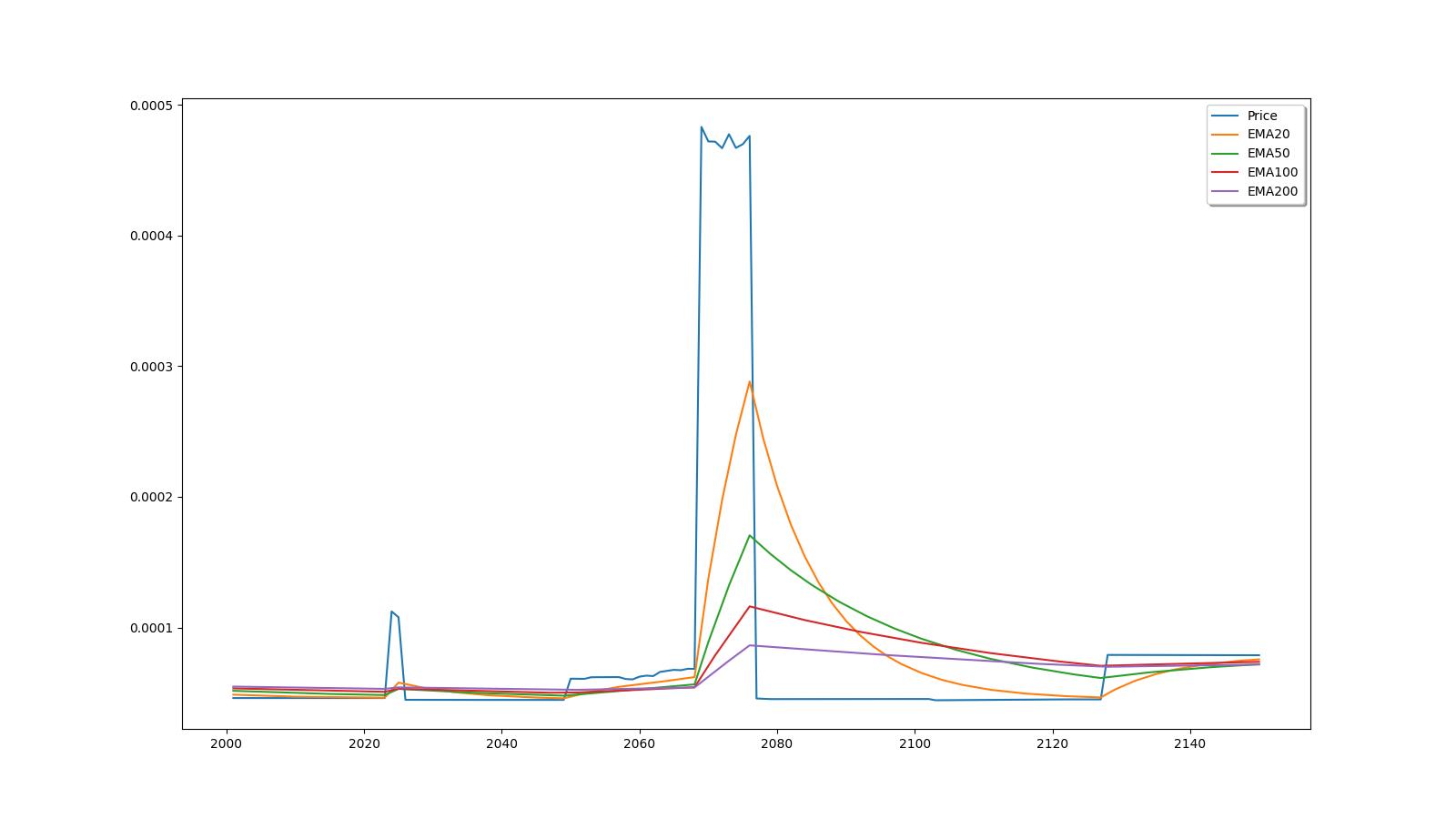 Cheesecoin Exponential Moving Averages