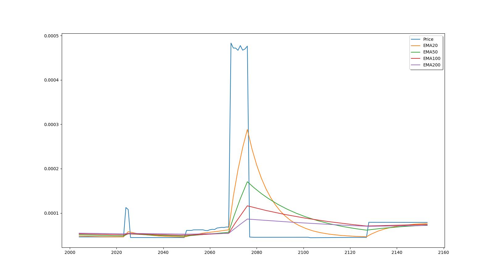 Cheesecoin Exponential Moving Averages