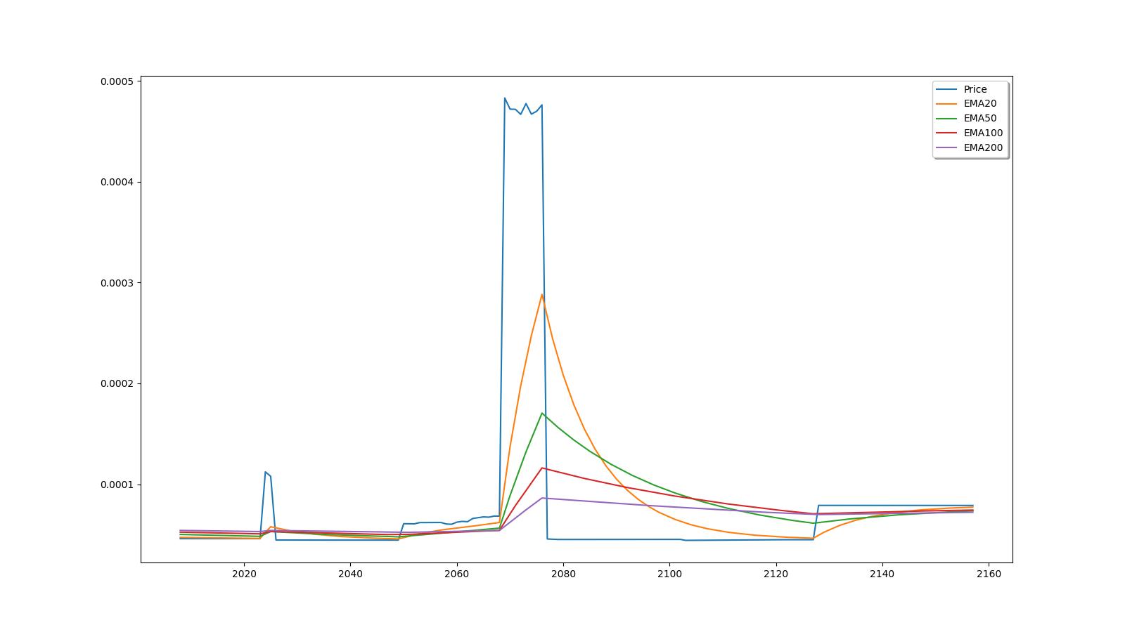 Cheesecoin Exponential Moving Averages
