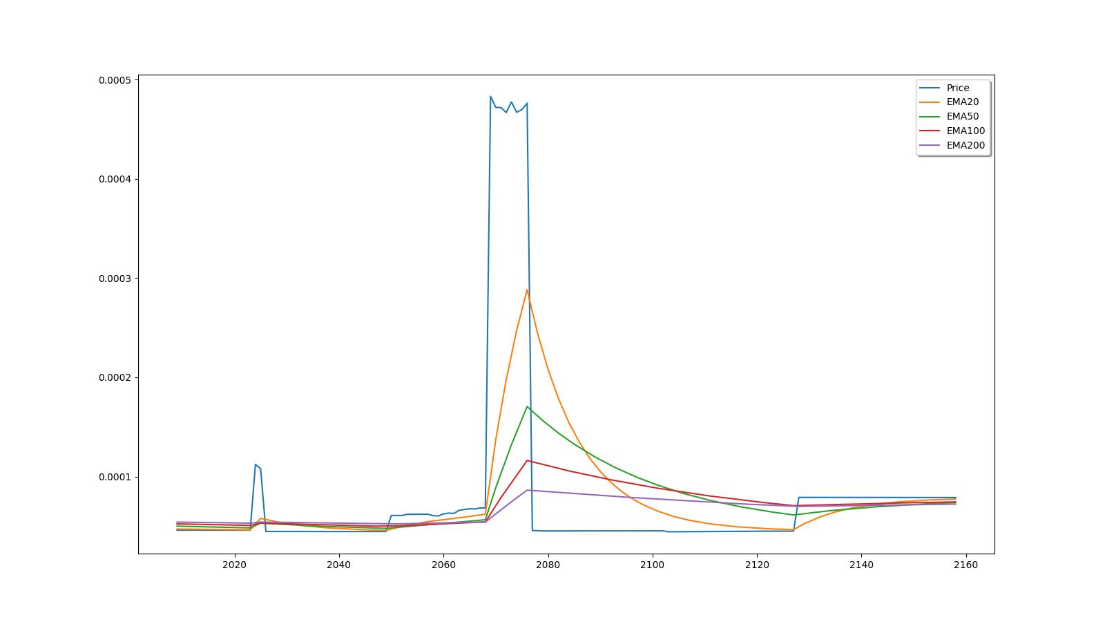 Cheesecoin Exponential Moving Averages
