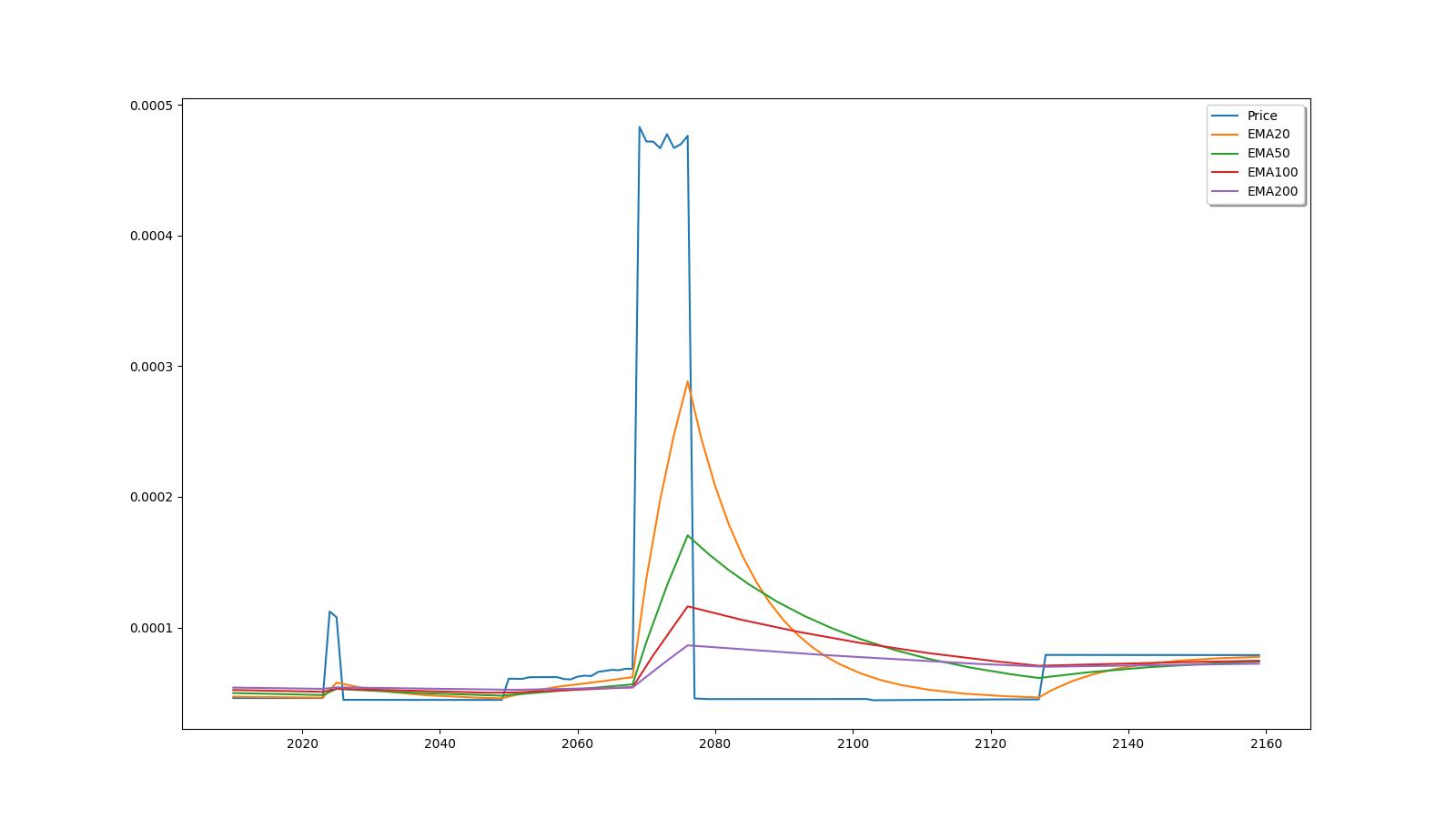 Cheesecoin Exponential Moving Averages