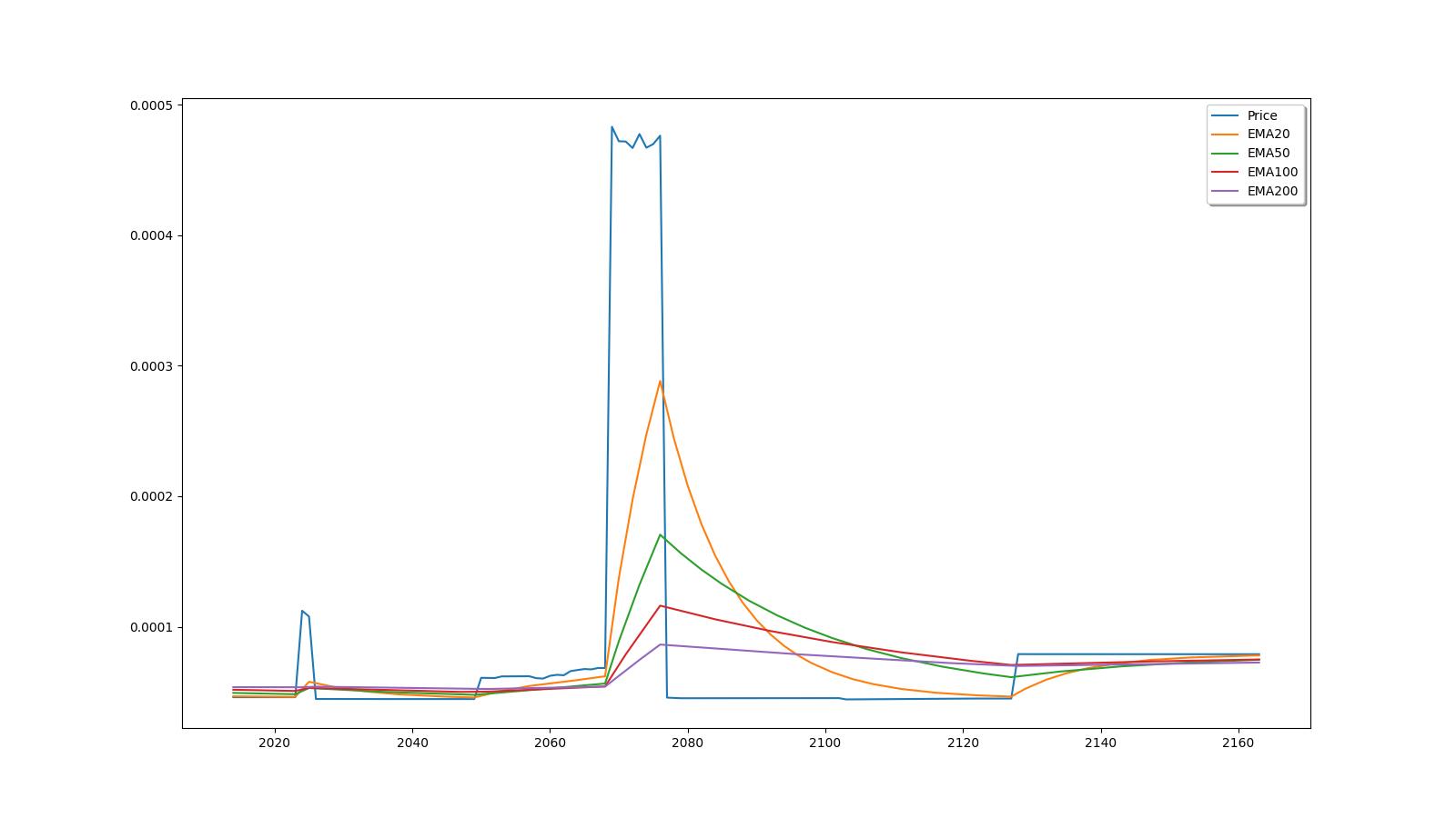 Cheesecoin Exponential Moving Averages