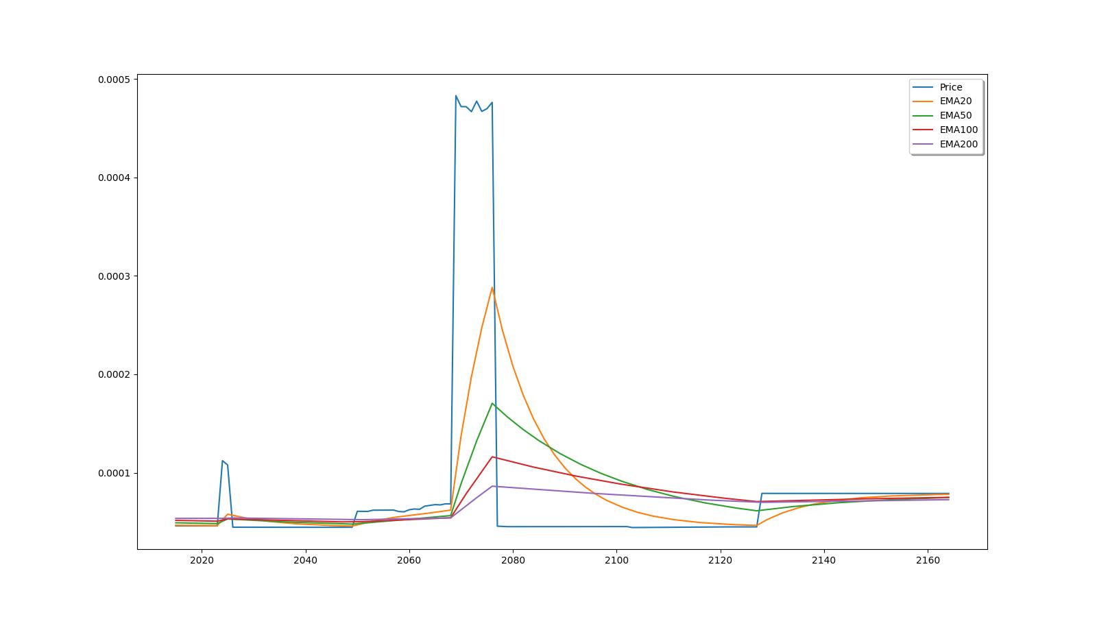 Cheesecoin Exponential Moving Averages