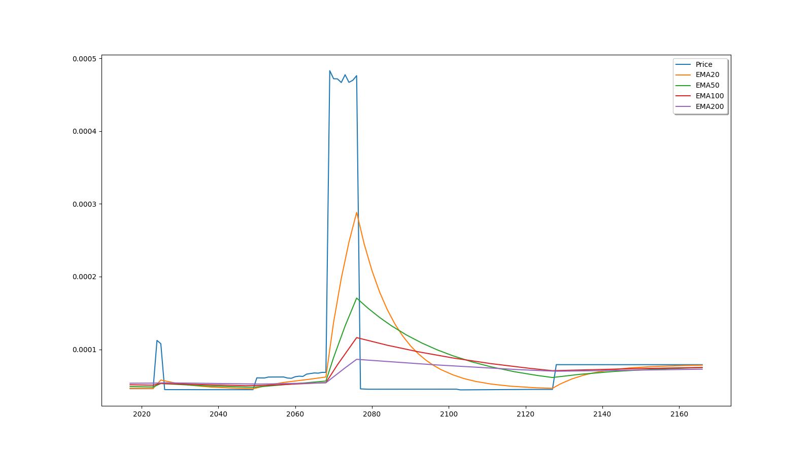 Cheesecoin Exponential Moving Averages