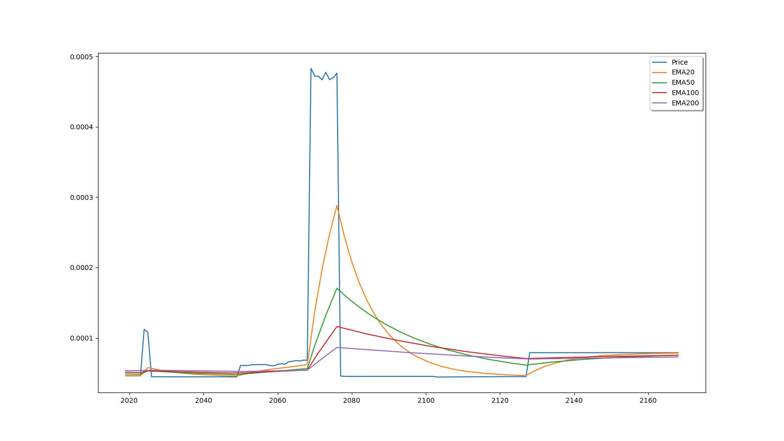 Cheesecoin Exponential Moving Averages