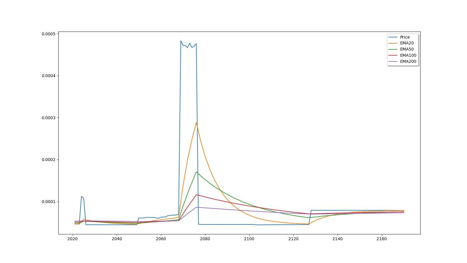 Cheesecoin Exponential Moving Averages
