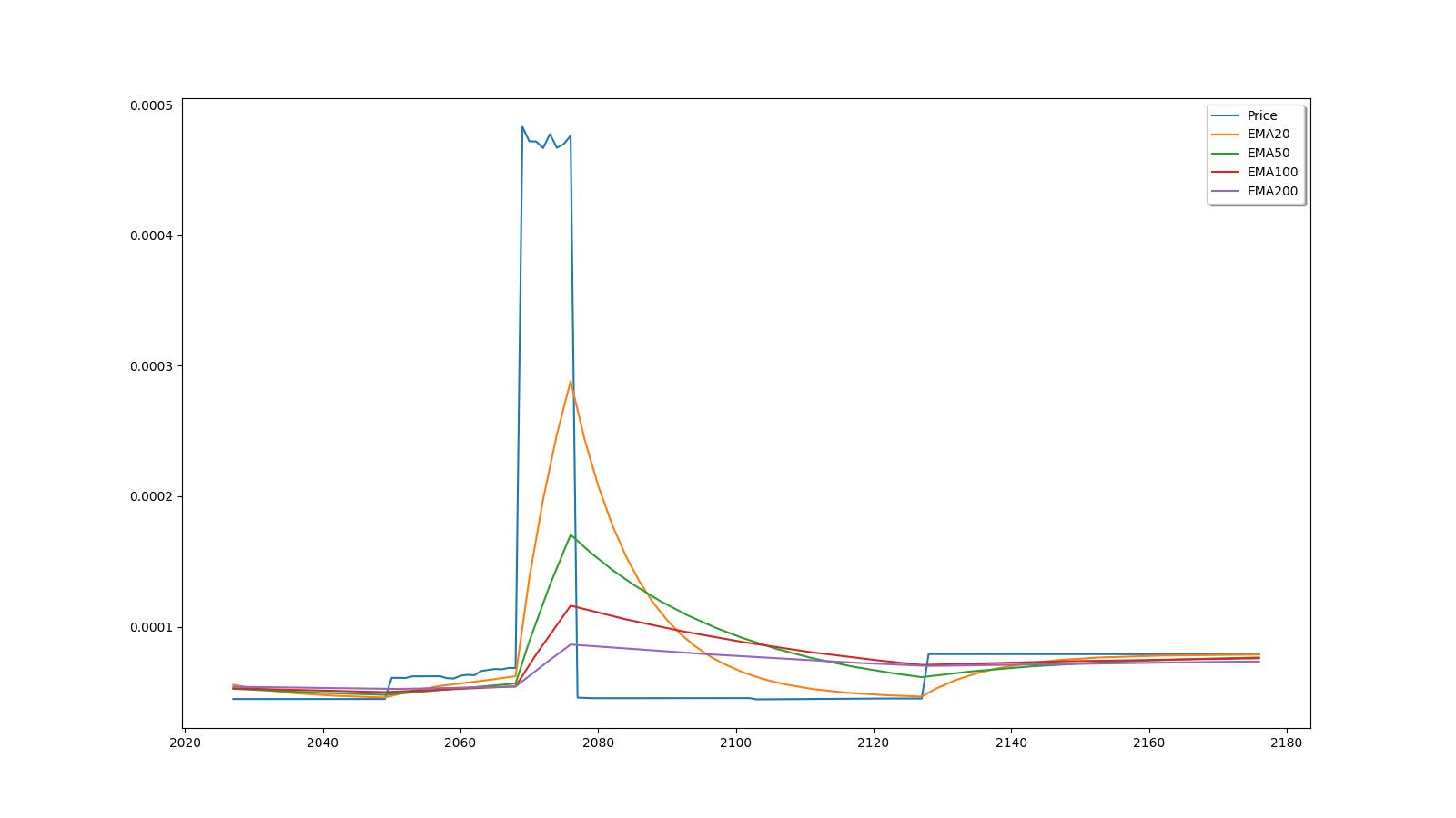 Cheesecoin Exponential Moving Averages