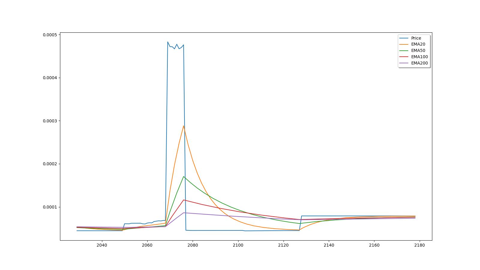 Cheesecoin Exponential Moving Averages