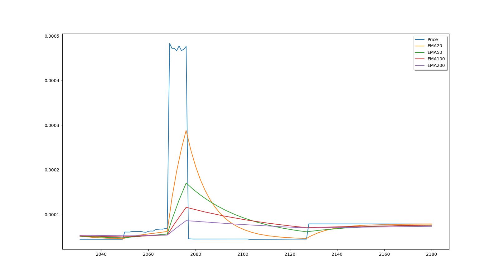 Cheesecoin Exponential Moving Averages