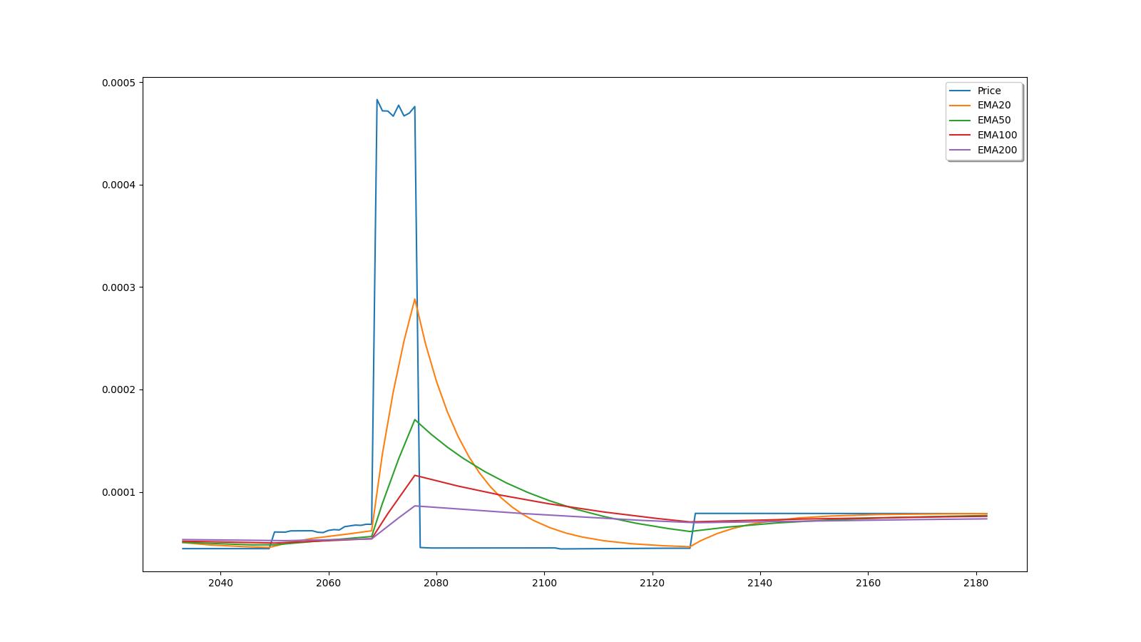 Cheesecoin Exponential Moving Averages