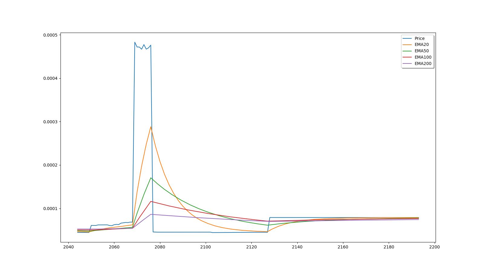 Cheesecoin Exponential Moving Averages