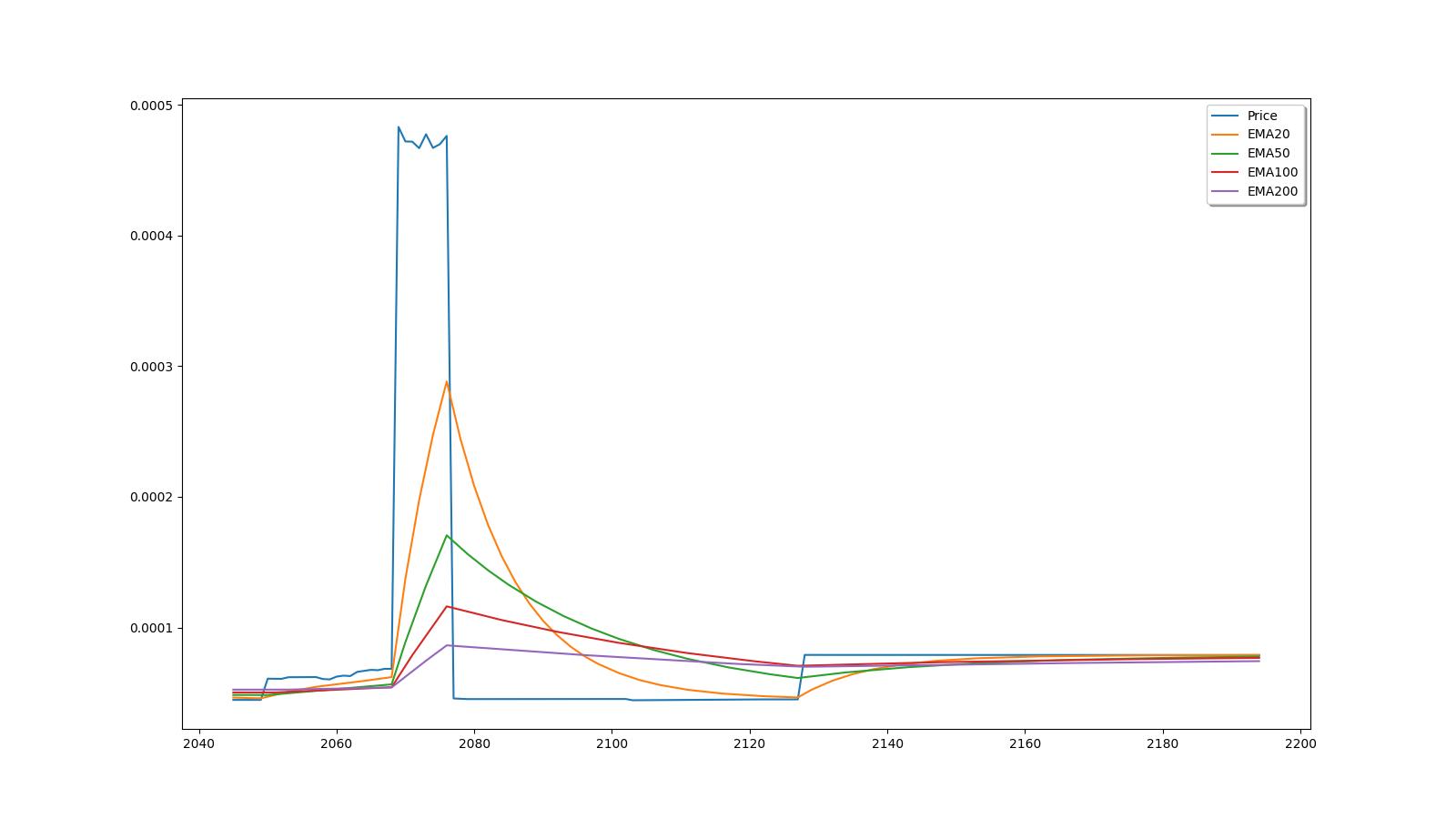 Cheesecoin Exponential Moving Averages
