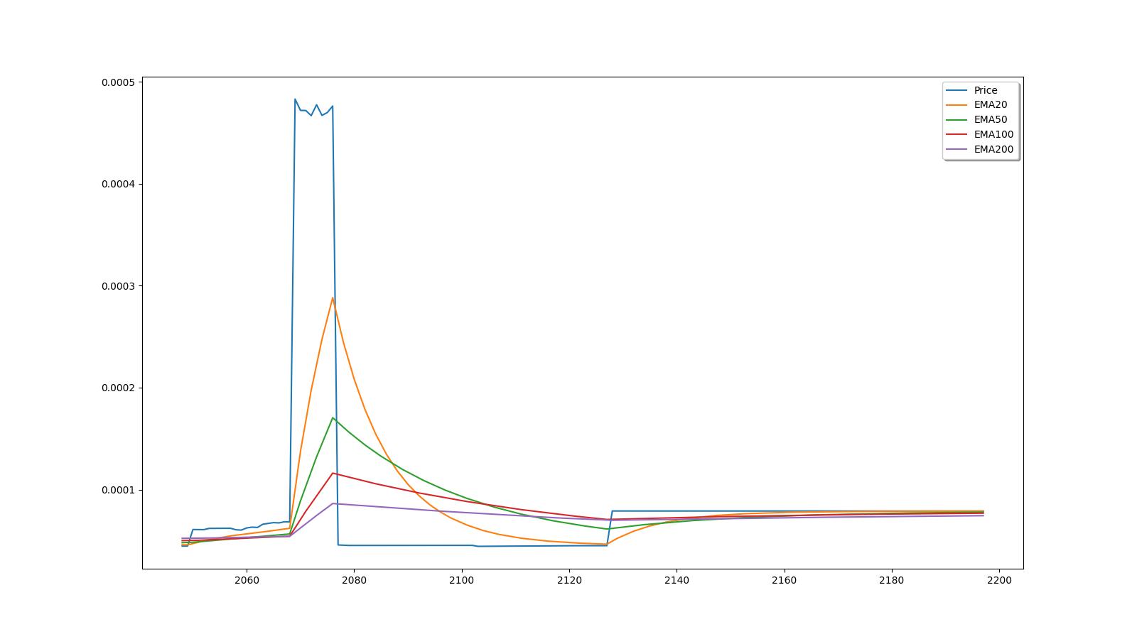 Cheesecoin Exponential Moving Averages