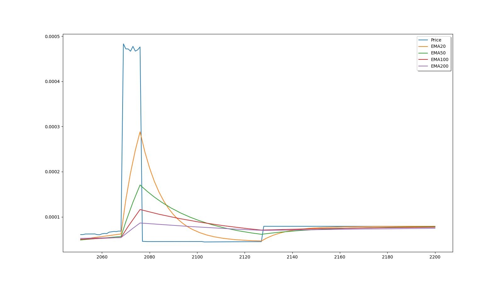 Cheesecoin Exponential Moving Averages