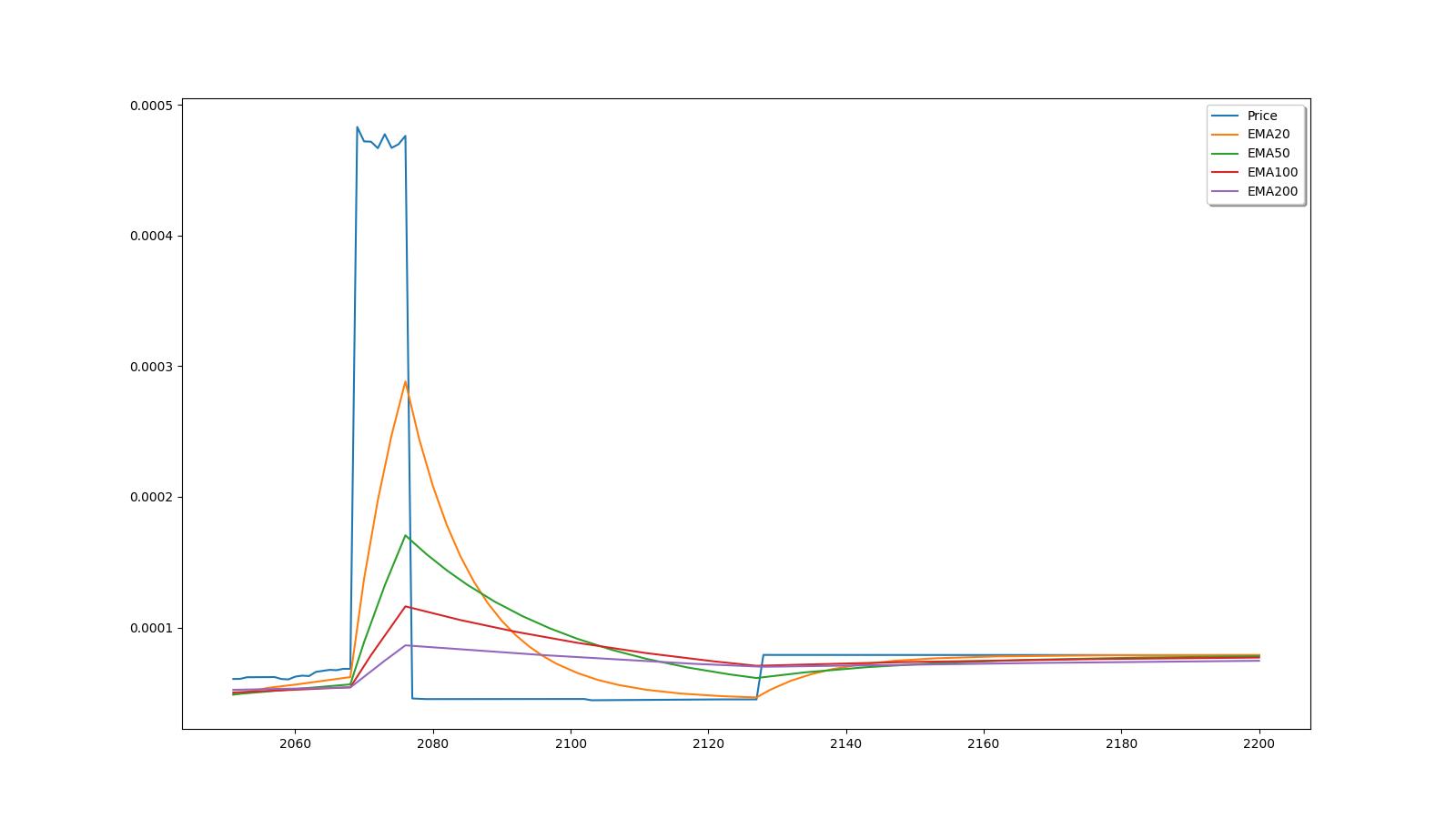 Cheesecoin Exponential Moving Averages