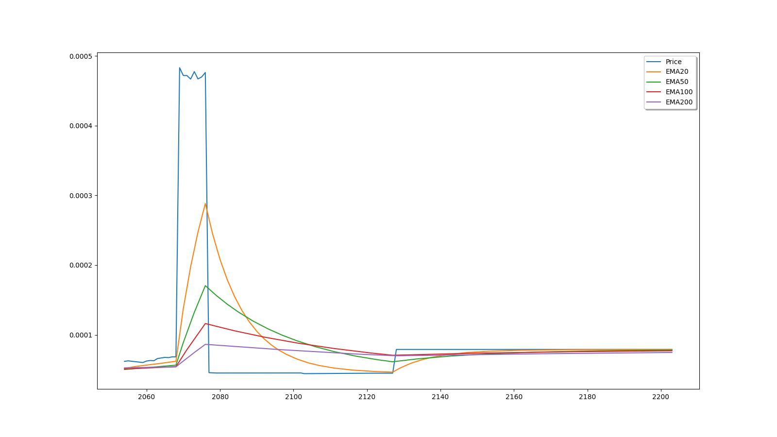 Cheesecoin Exponential Moving Averages