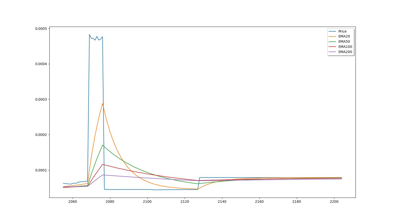 Cheesecoin Exponential Moving Averages