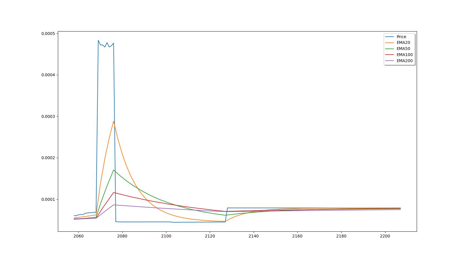Cheesecoin Exponential Moving Averages