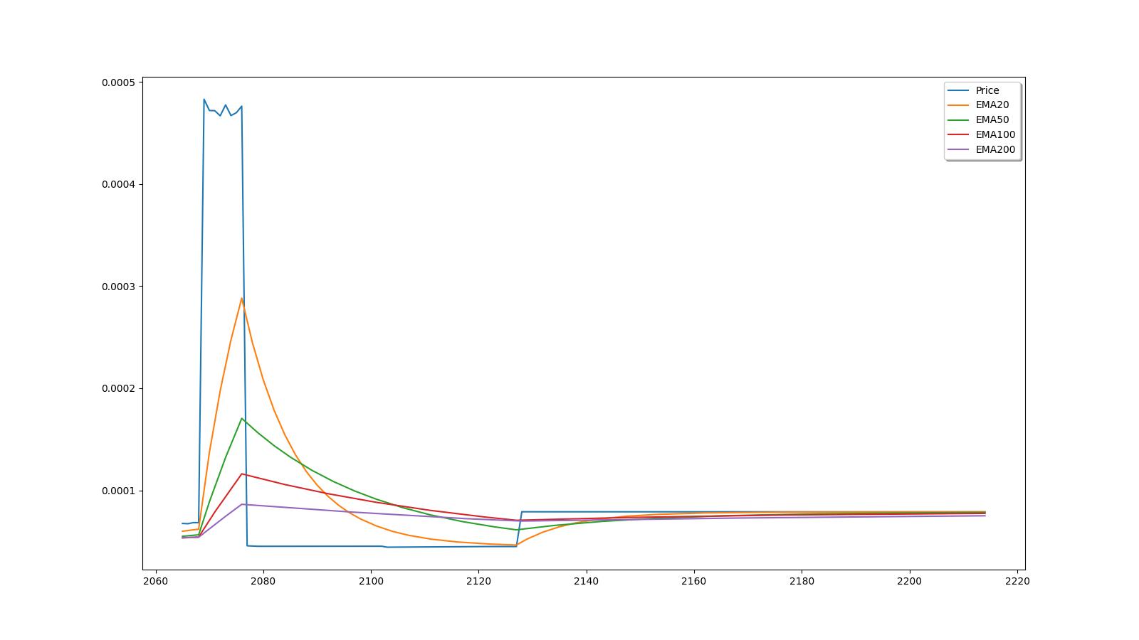 Cheesecoin Exponential Moving Averages