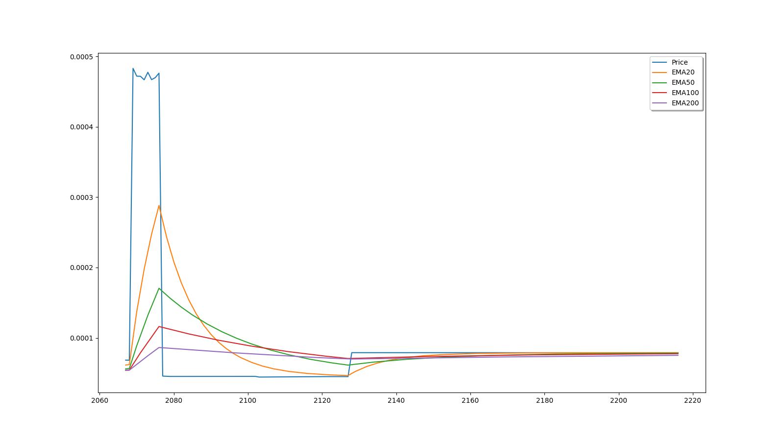 Cheesecoin Exponential Moving Averages