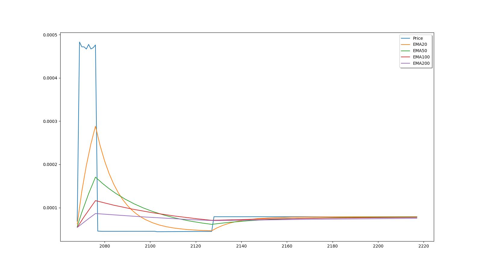 Cheesecoin Exponential Moving Averages