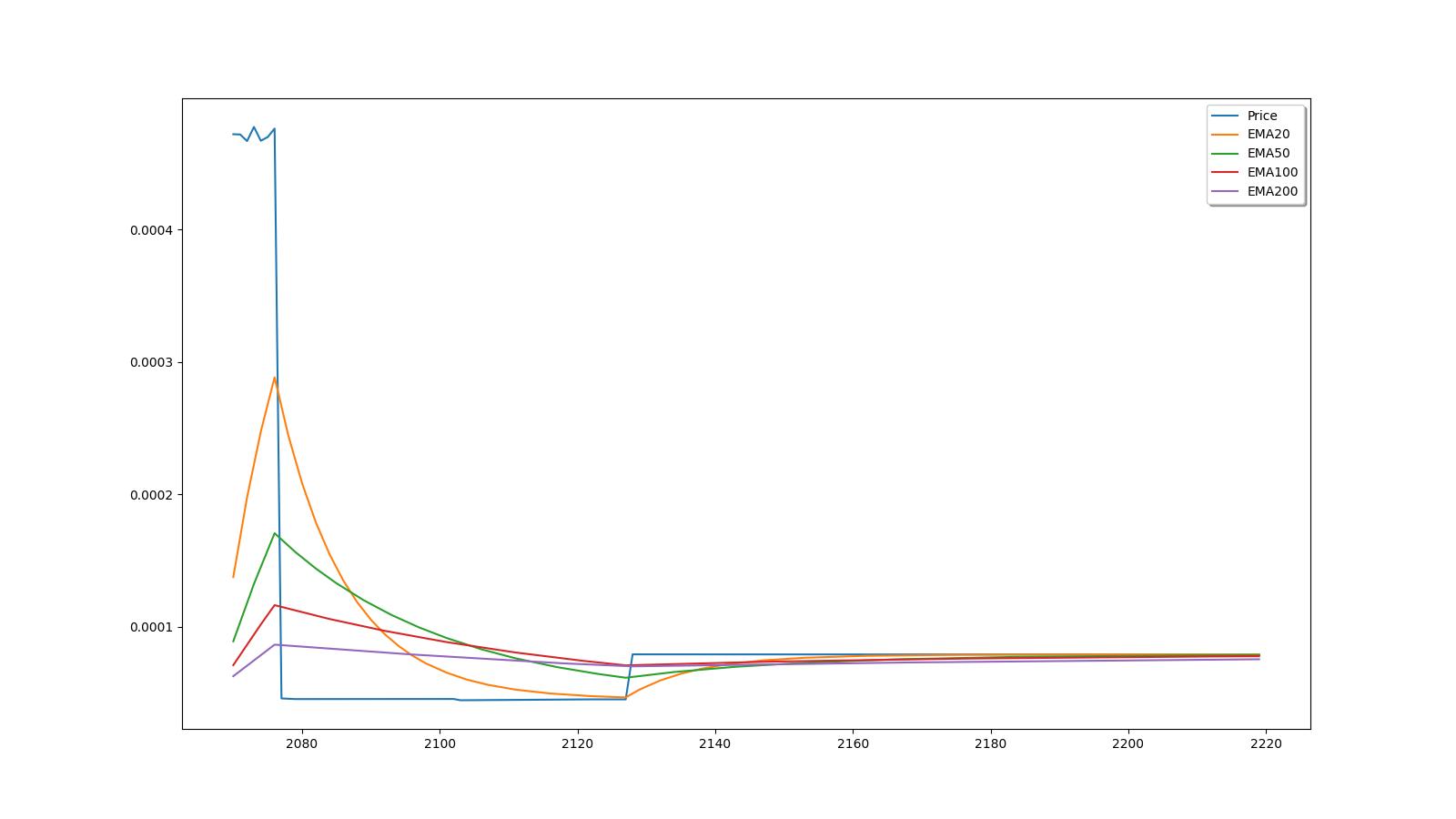 Cheesecoin Exponential Moving Averages
