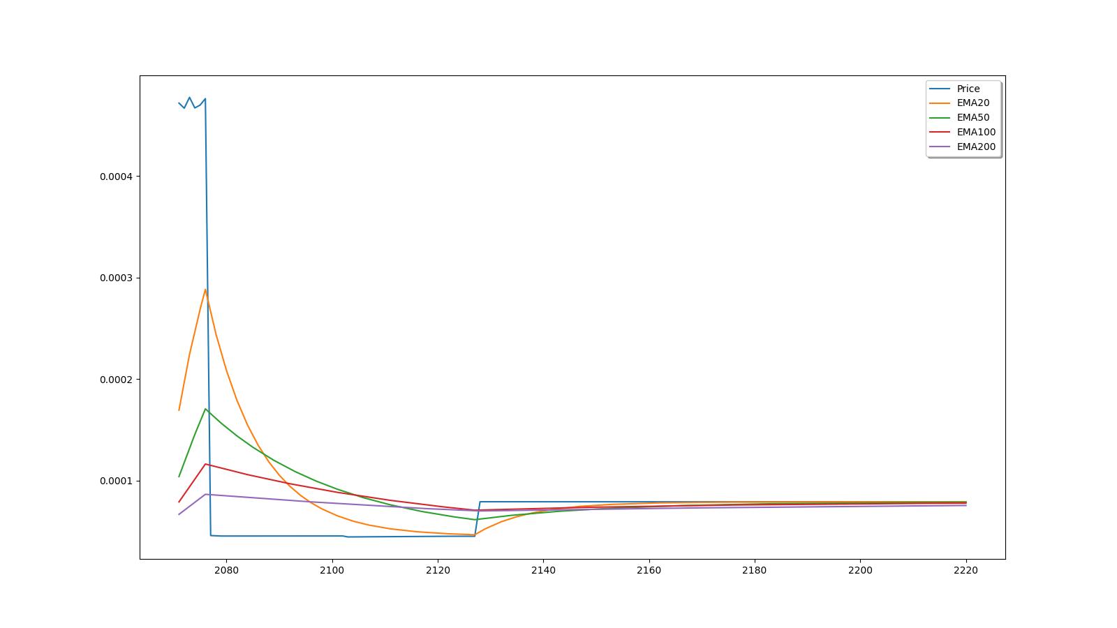 Cheesecoin Exponential Moving Averages