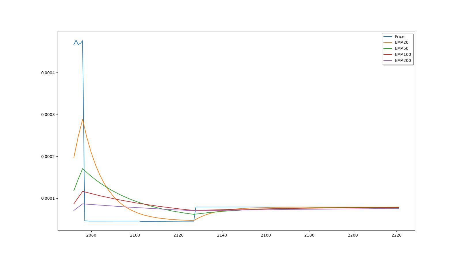 Cheesecoin Exponential Moving Averages