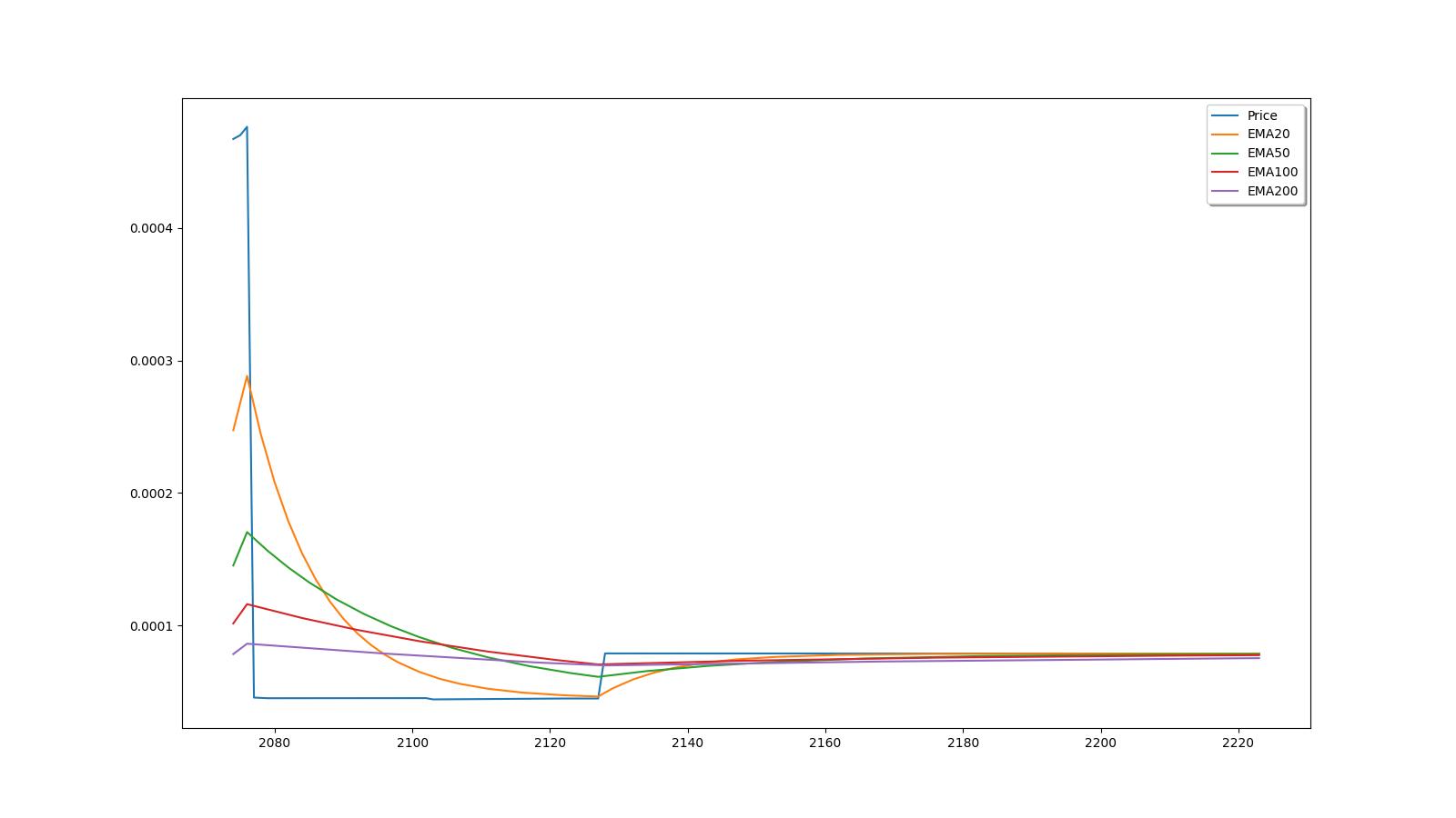 Cheesecoin Exponential Moving Averages
