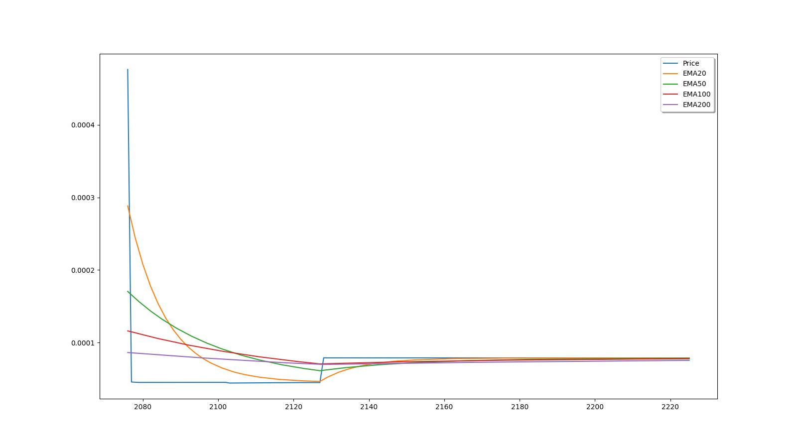 Cheesecoin Exponential Moving Averages
