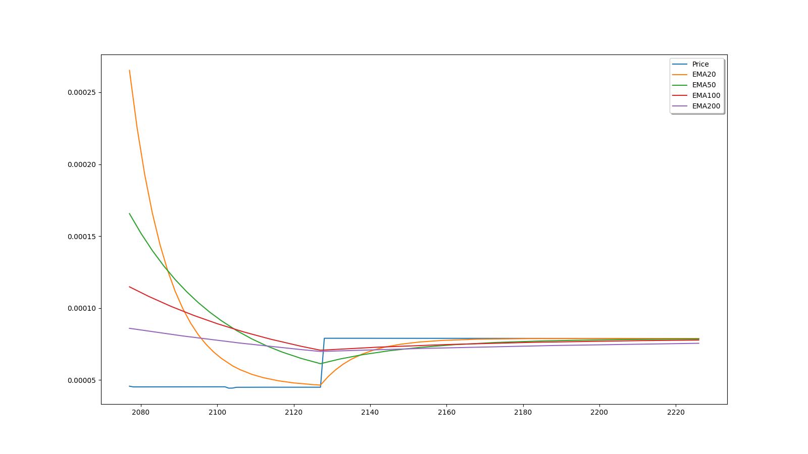 Cheesecoin Exponential Moving Averages
