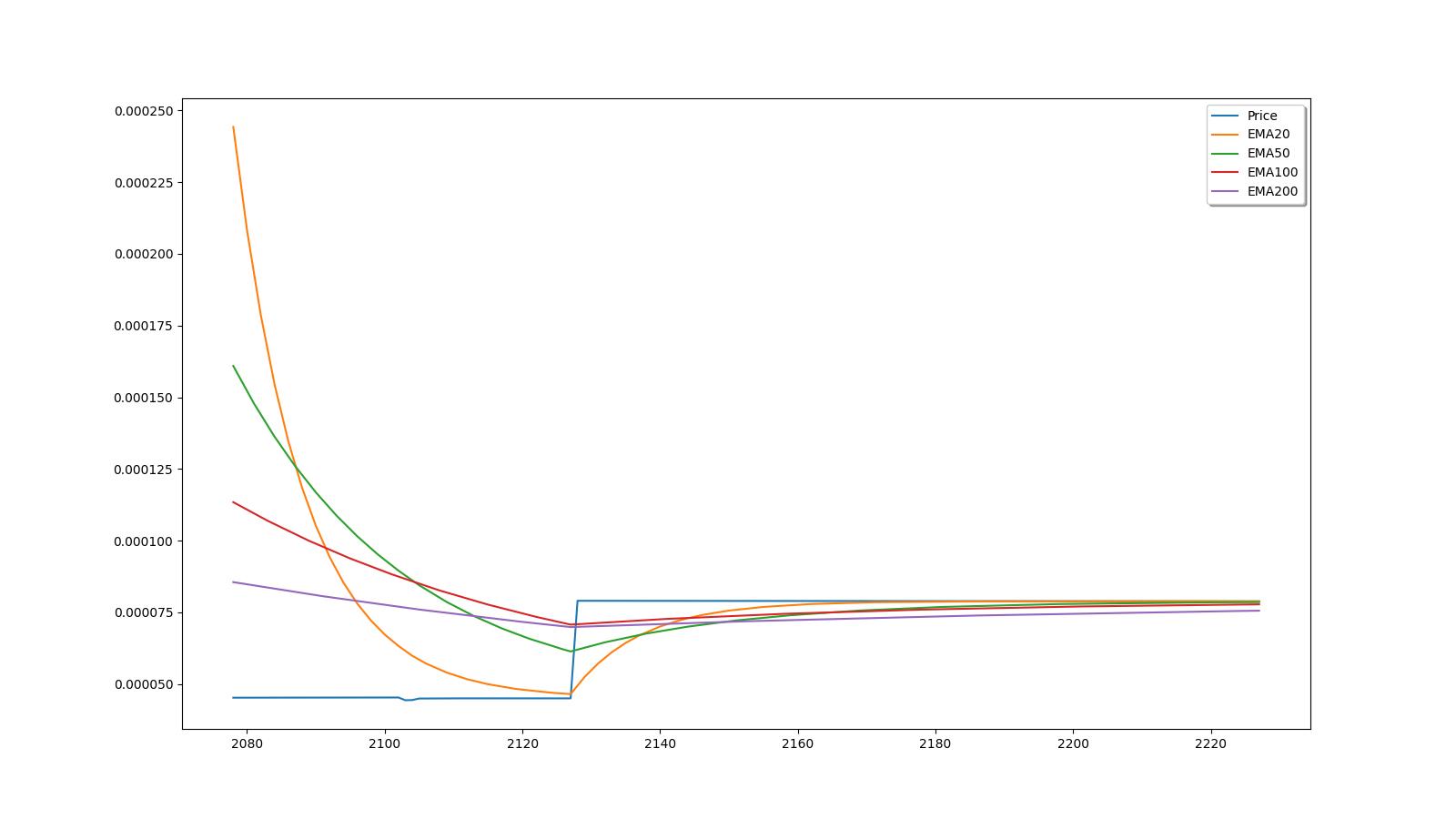Cheesecoin Exponential Moving Averages