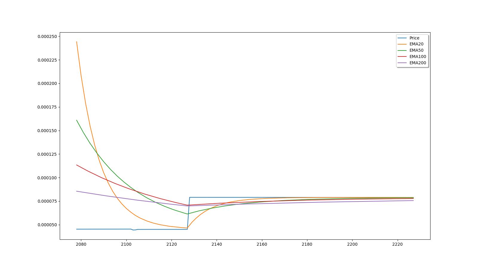 Cheesecoin Exponential Moving Averages