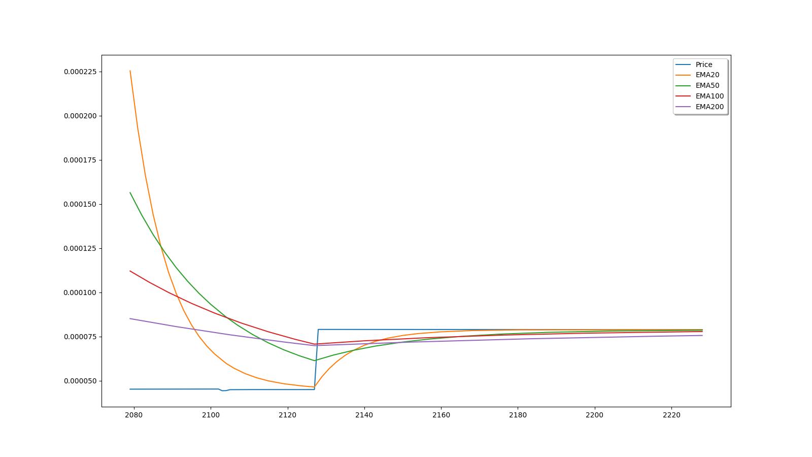Cheesecoin Exponential Moving Averages