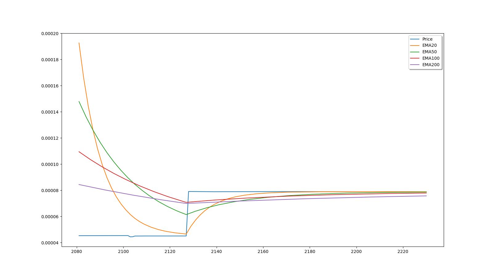 Cheesecoin Exponential Moving Averages