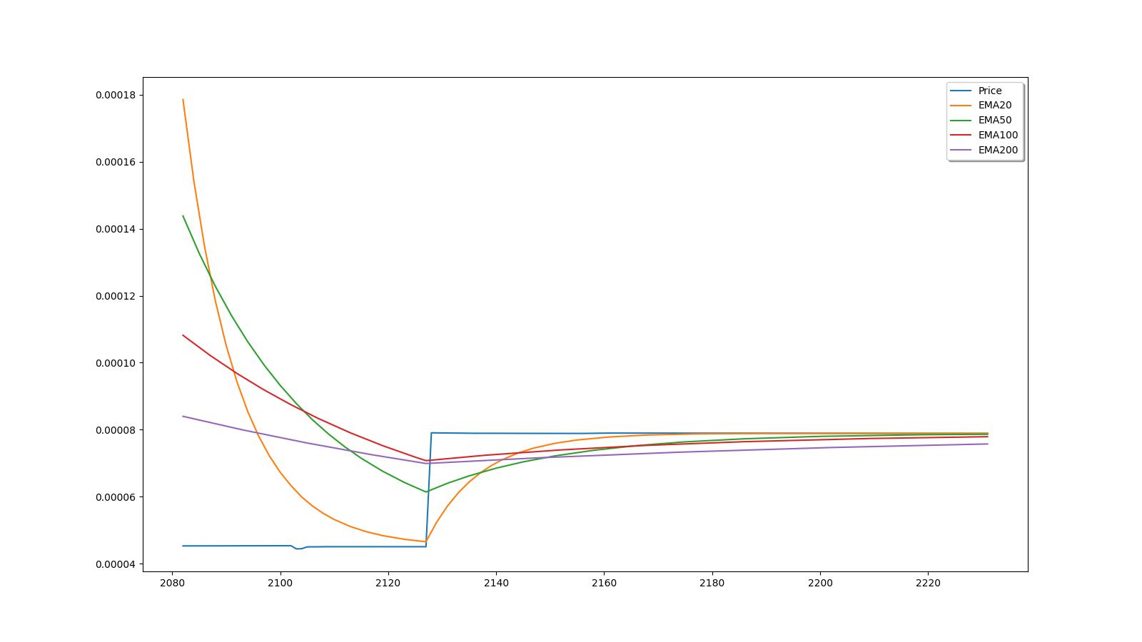 Cheesecoin Exponential Moving Averages