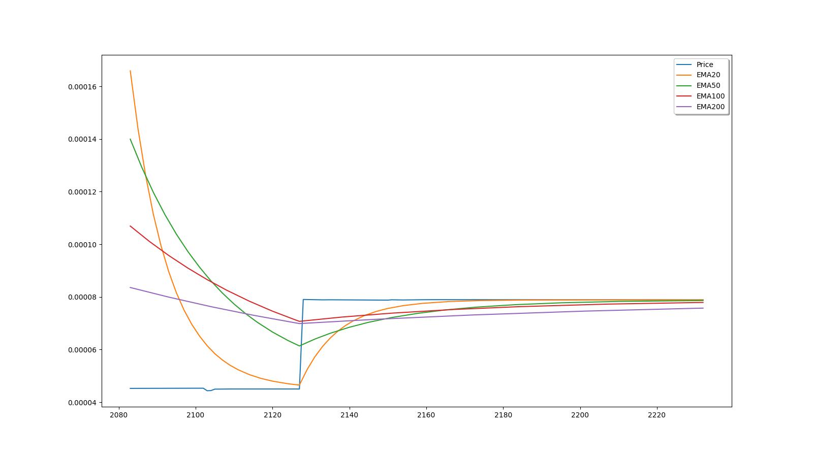 Cheesecoin Exponential Moving Averages