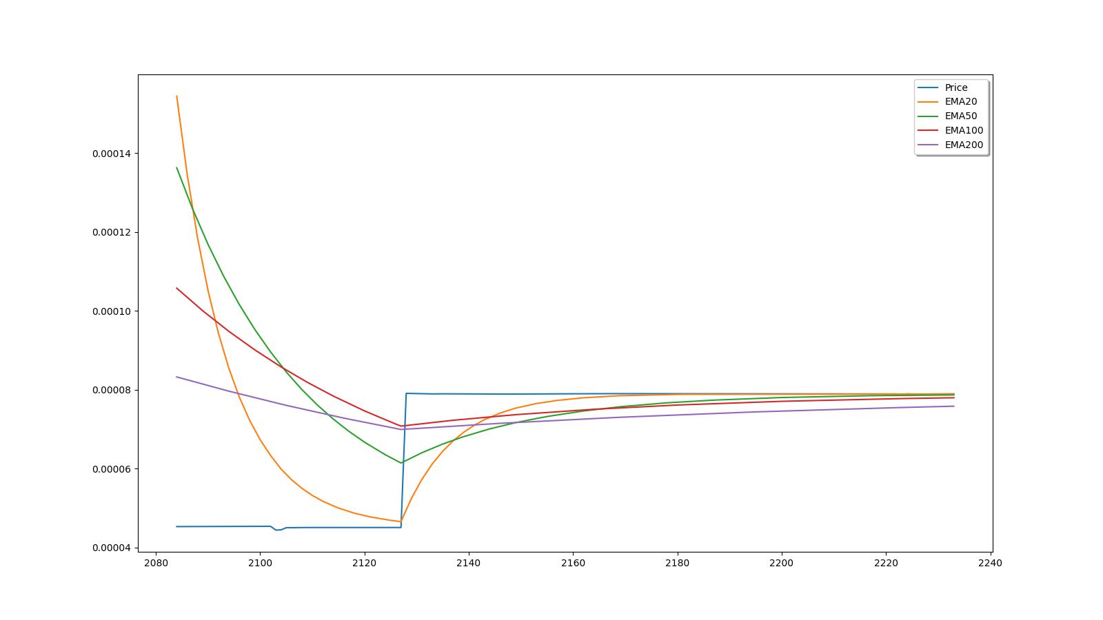 Cheesecoin Exponential Moving Averages