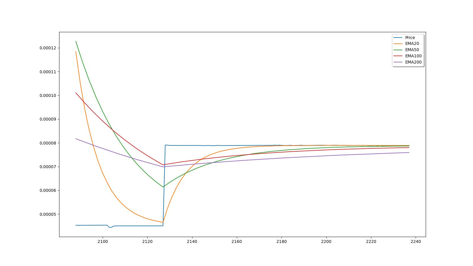 Cheesecoin Exponential Moving Averages