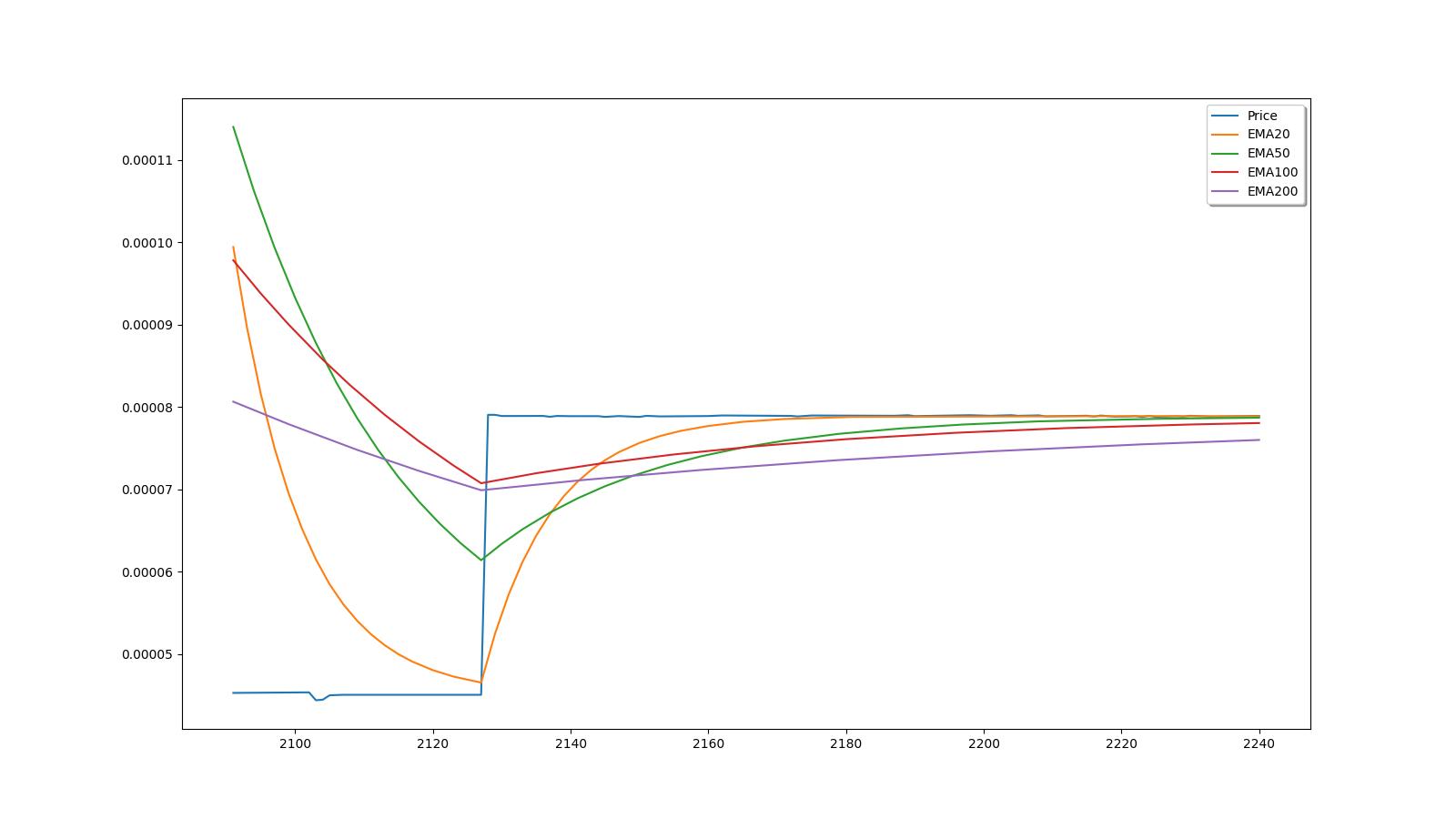 Cheesecoin Exponential Moving Averages