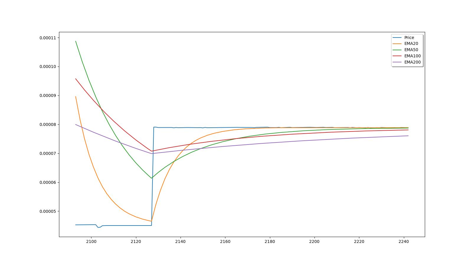 Cheesecoin Exponential Moving Averages