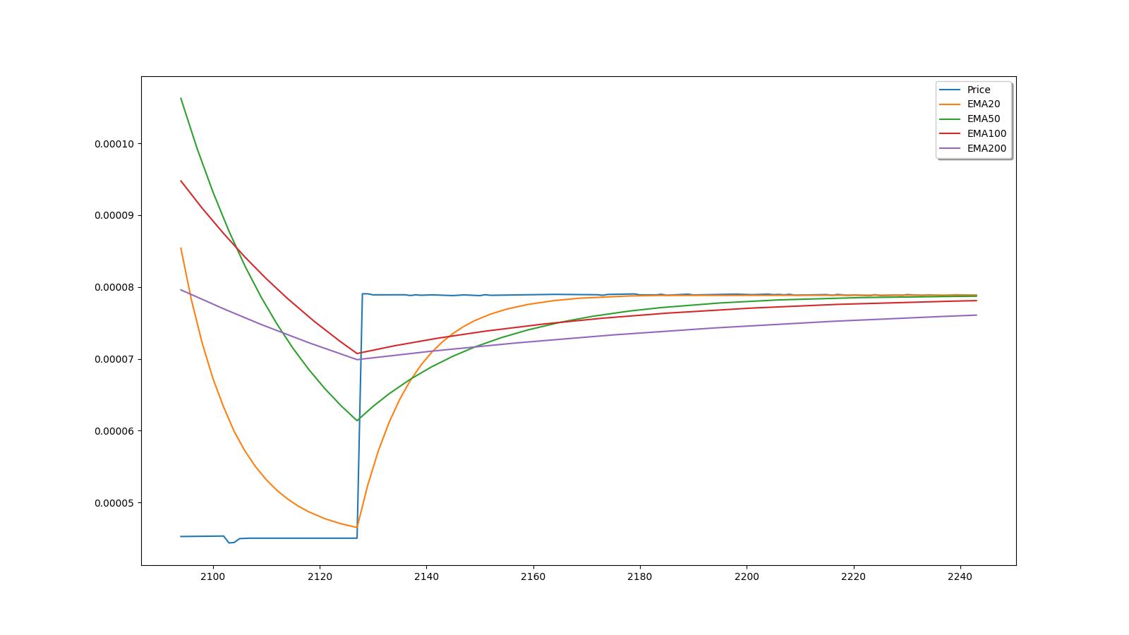 Cheesecoin Exponential Moving Averages