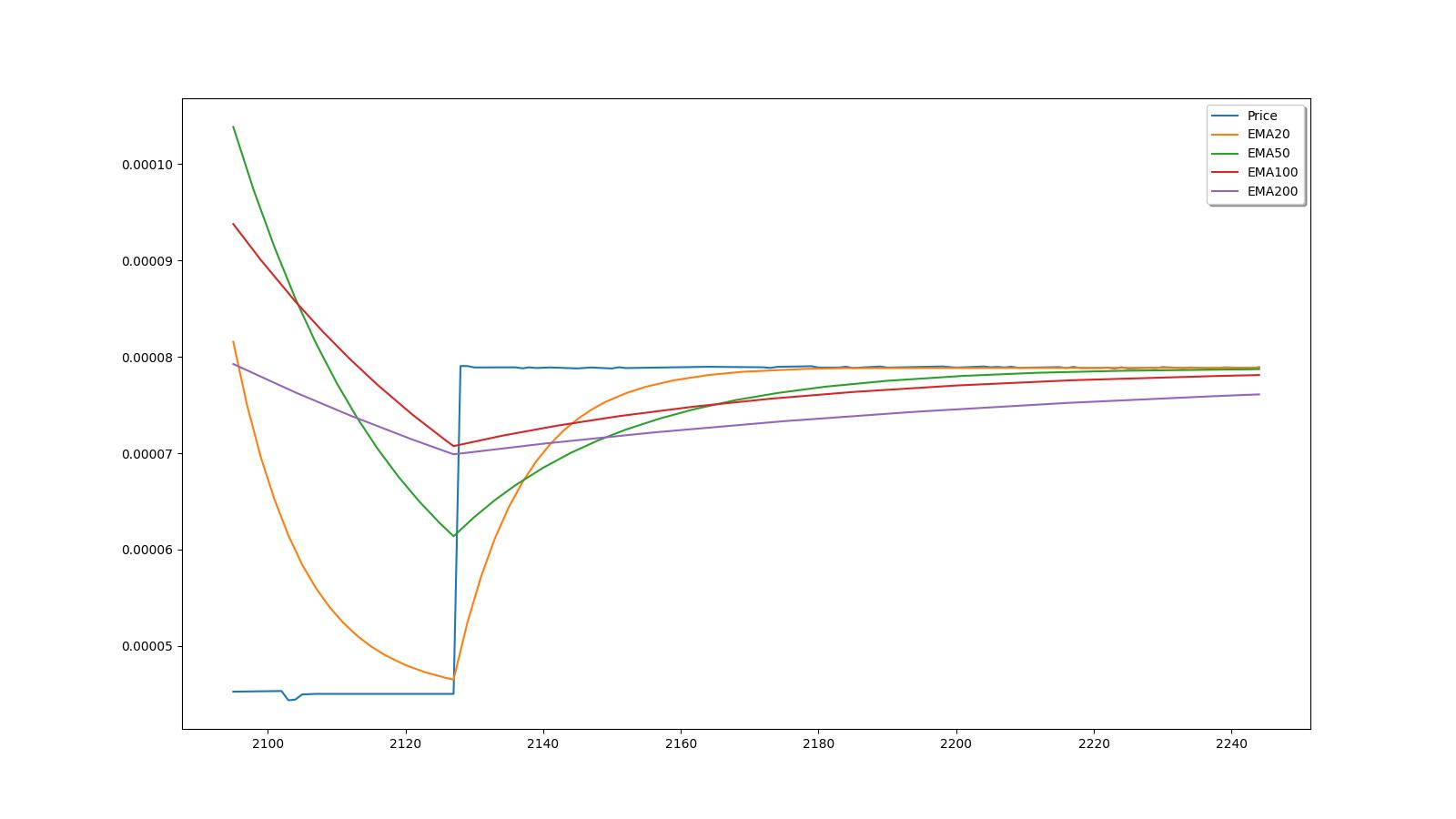 Cheesecoin Exponential Moving Averages
