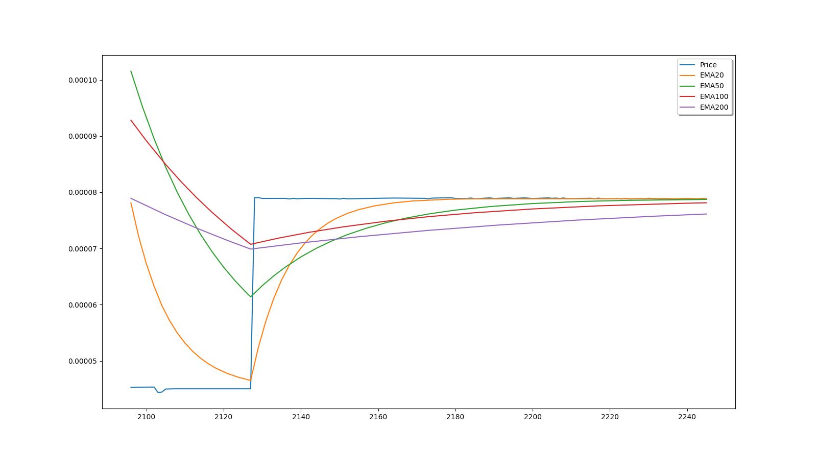 Cheesecoin Exponential Moving Averages