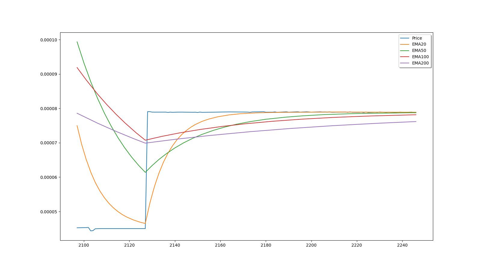 Cheesecoin Exponential Moving Averages
