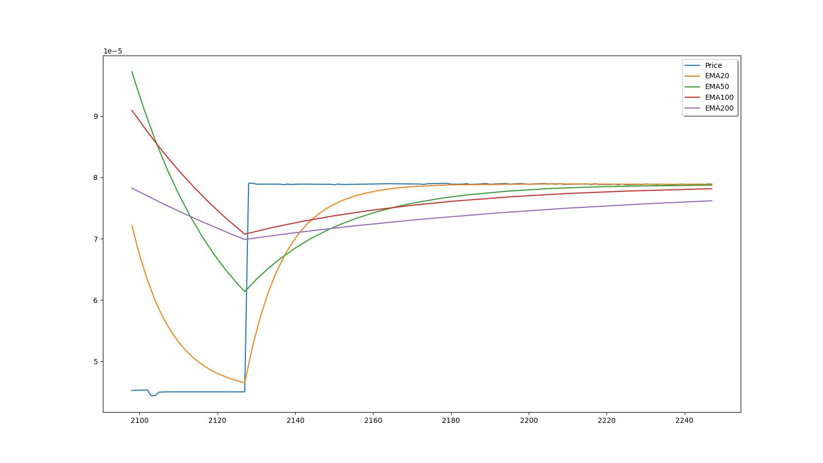 Cheesecoin Exponential Moving Averages